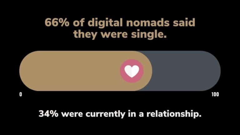 Digital Nomad Statistics: How Big Is The Nomad Movement? [2024]